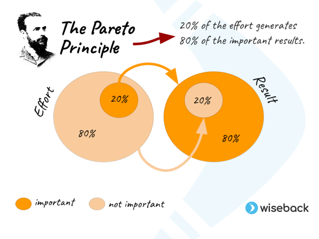 Pareto's 80-20 Principle: Enhance Customer Experience with the Golden Rule - Wiseback