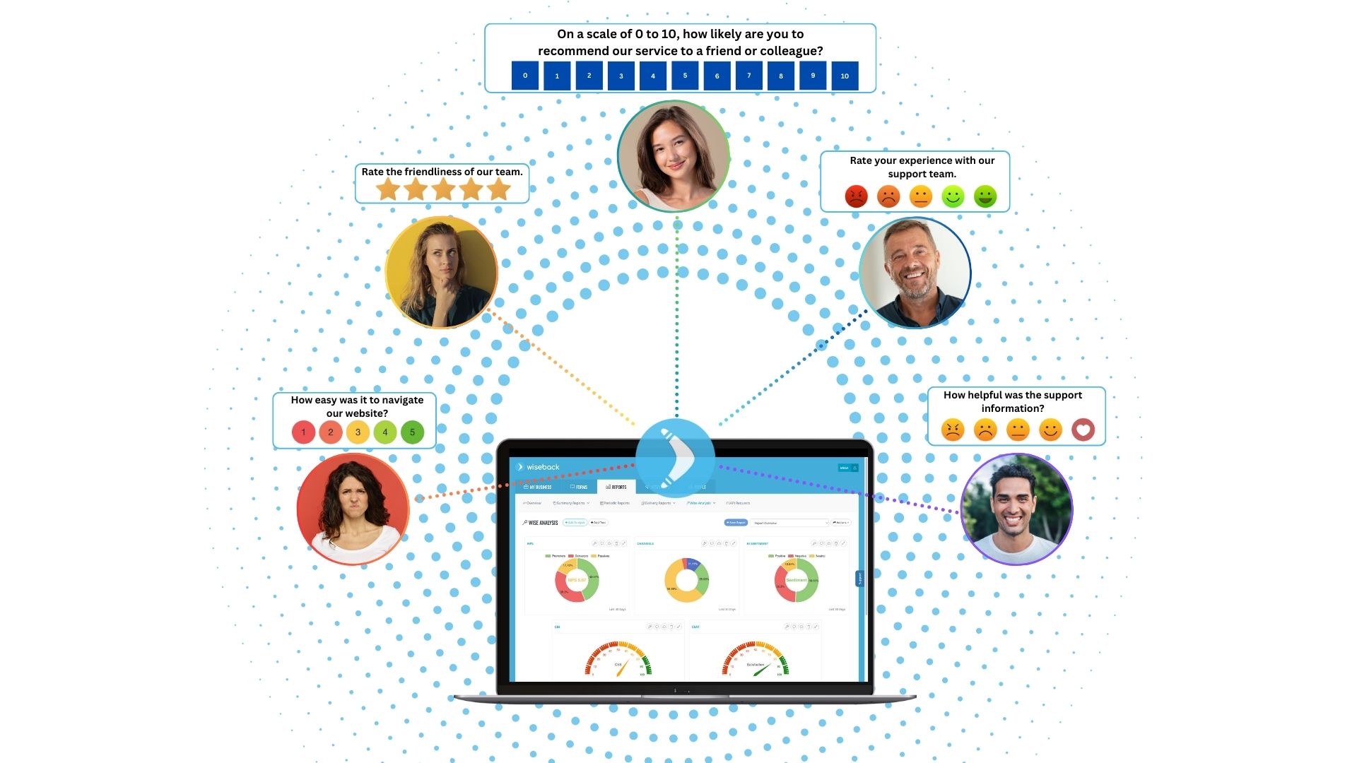 Wiseback: Go Beyond Feedback - Experience Management Software